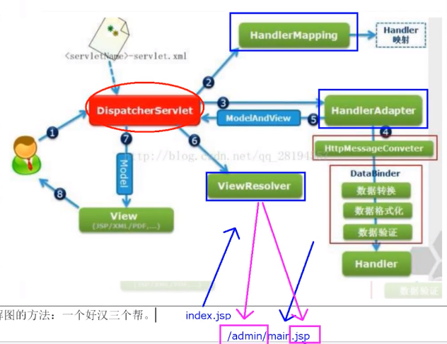 SSM - Note04 SpringMVC - Wataame's Java Blog